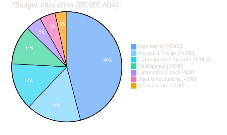 Project Catalyst Reviews Module